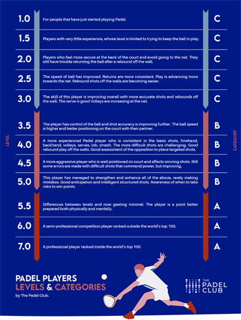 PADEL PLAYERS LEVELS & CATEGORIES